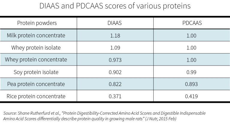 Optimize Your Protein Intake - Maui Athletics