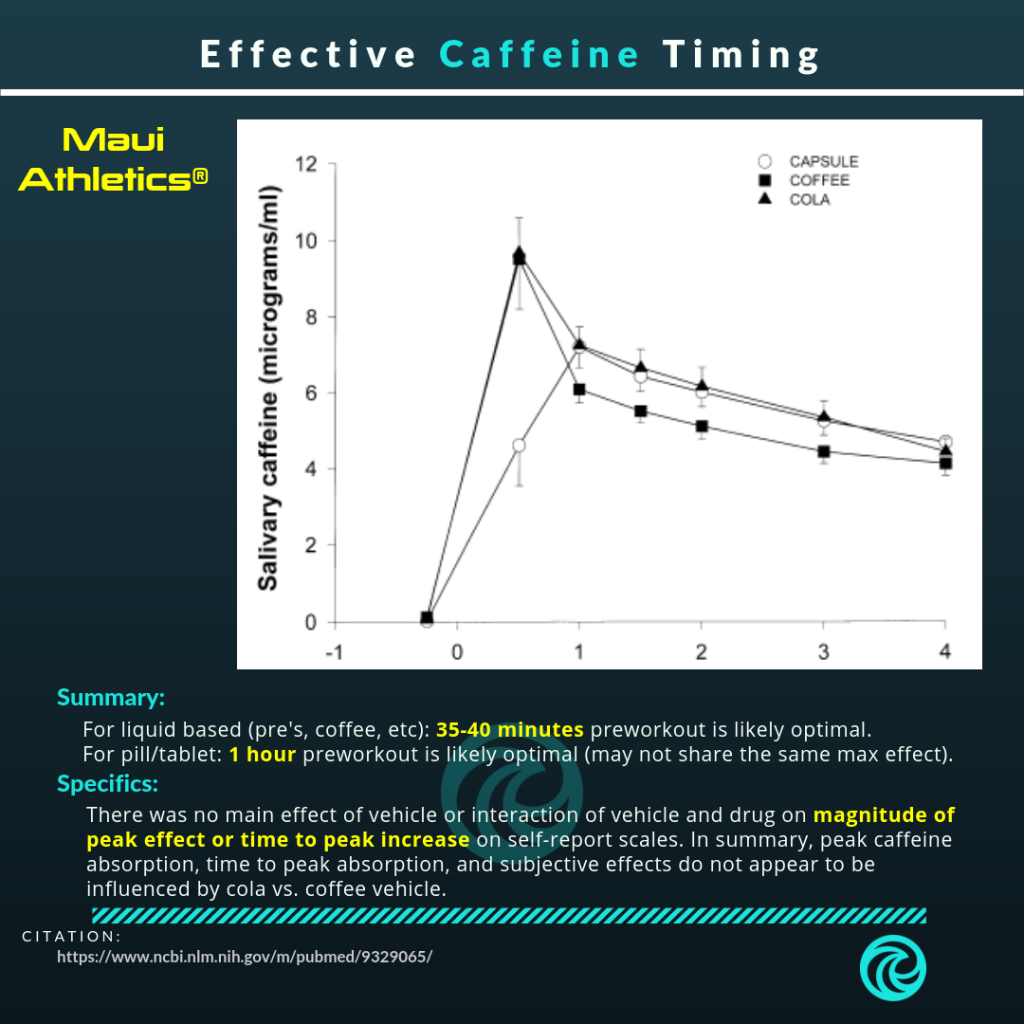 Effective Caffeine Timing - Maui Athletics