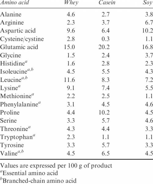 Optimize Your Protein Intake - Maui Athletics